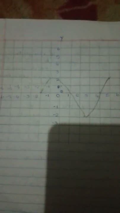 The Diagram Below Shows Part Of The Graph Of A Function Yfx Sketch