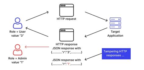 Parameter Tampering Attack What Is It
