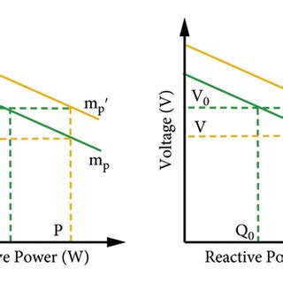 P F And Q V Characteristics Of Droop Control Download Scientific Diagram