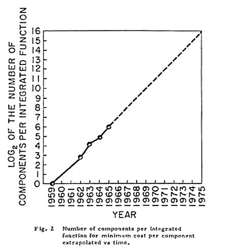 History Does Moores Law Apply To Quantum Computing Quantum