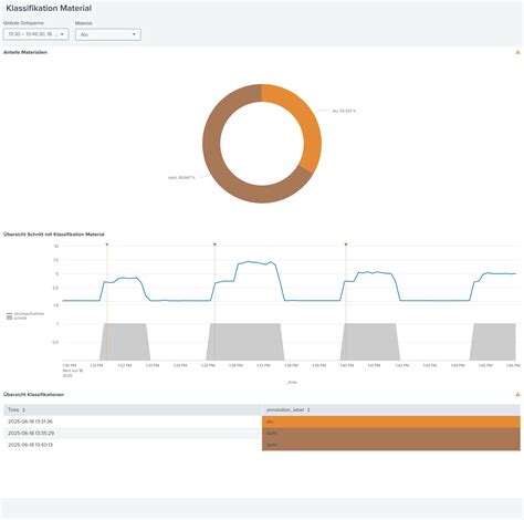 Ot Observability Mit Splunk Im Smart Production Lab