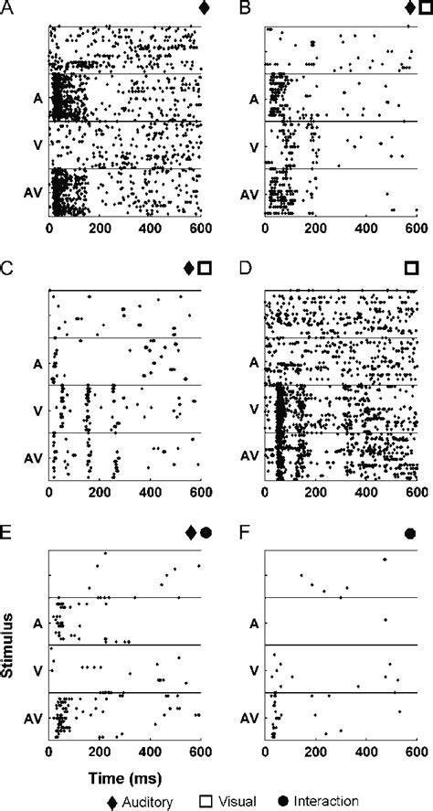Raster Plots Showing The Range Of Response Types Recorded In Auditory