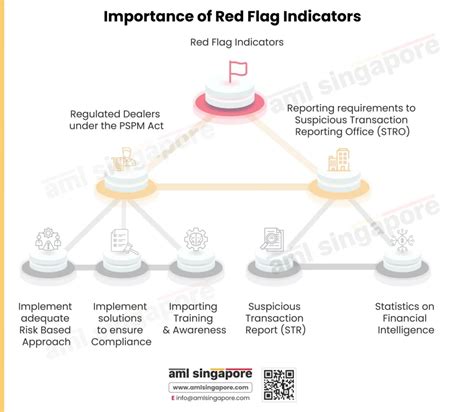 Red Flag Indicators For Precious Stones And Precious Metals Dealers