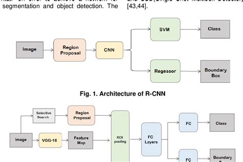 Figure 1 From Review Of Typical Vehicle Detection Algorithms Based On