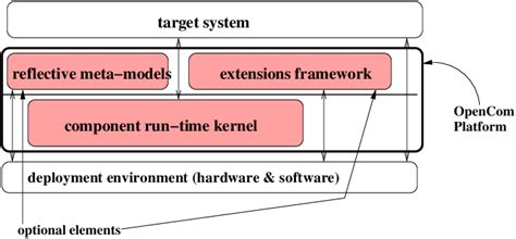overall opencom architecture download scientific diagram