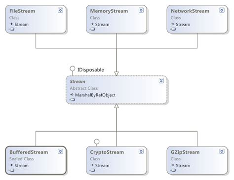 Decorator Pattern Streams In Net