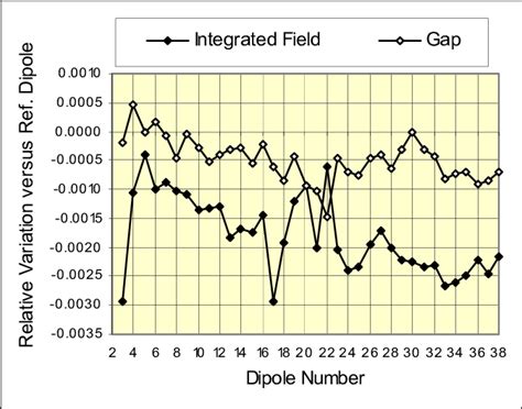 Comparison Between Relative Field Variation And Relative Gap Variation