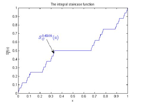 We Plot The Integral Staircase Function For Triadic Cantor Download Scientific Diagram