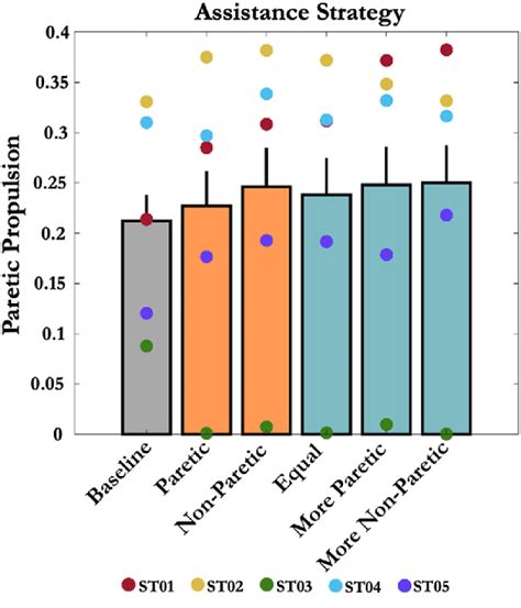 Effect Of Hip Exoskeleton Assistance Strategies On Stroke Survivors Download Scientific