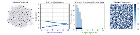 the eigenvalue distribution of a graph with 100 nodes in a convergent