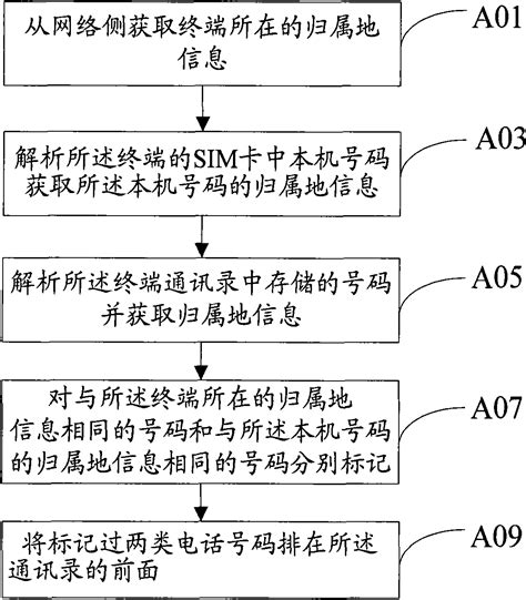 Automatic Sorting Method And Terminal Eureka Patsnap