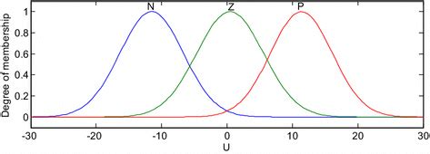 Membership Functions Of Output Value Download Scientific Diagram