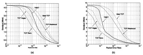 various tcp implementations goodput versus packet error rate over a