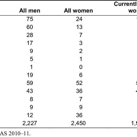 2 Incidence Of Asset Ownership By Sex Percent Download Table