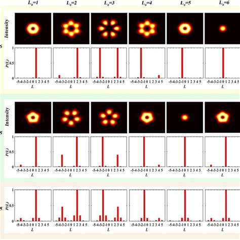 Numerical Simulations Of The Averaged Intensity And Normalized Oam