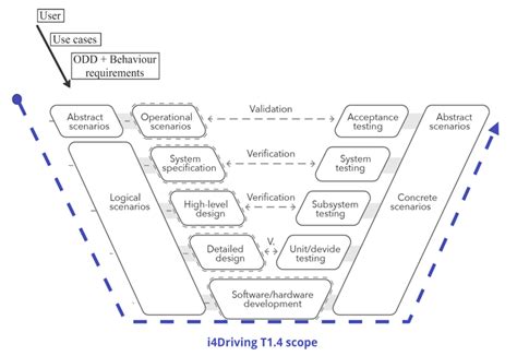 A Methodology To Identify Relevant Use Cases And Safety Critical