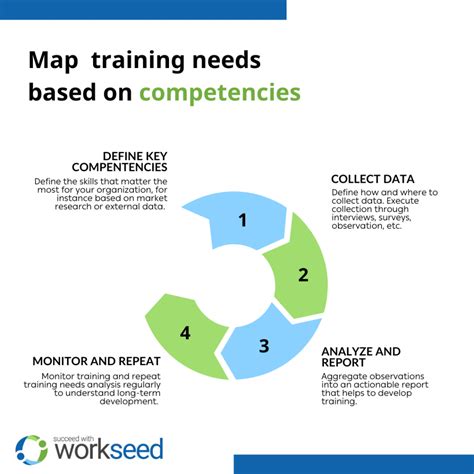 Training Needs Analysis As A Tool For Hr Workseed