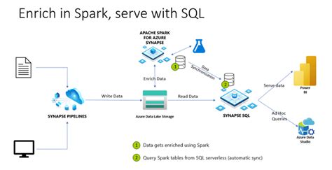 Security Model In Lake Database Within Azure Synapse Analytics