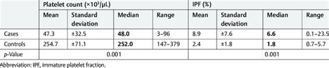 Platelet Count And Ipf In Cases And Controls Download Scientific Diagram