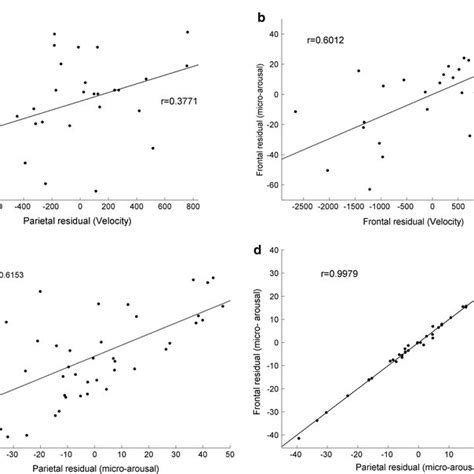 Correlations Of Residuals Between Dynamic Eeg Parameters After Age