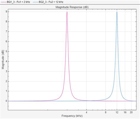 parametric equalizer design matlab and simulink