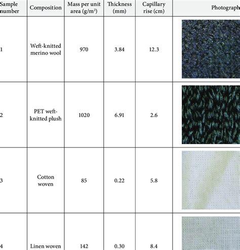 Parameters Of Fabrics Used In Investigation Download Scientific Diagram