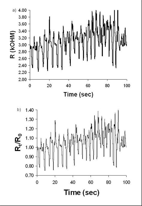 A Absolute Resistance Response To Deep Breathing B Relative