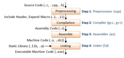 How Gcc Compiles C Files When You Run A Command In A Terminal By Andrew Keil Medium