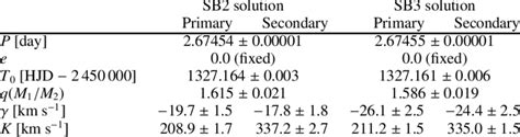 orbital solution for the short period binary system computed with losp