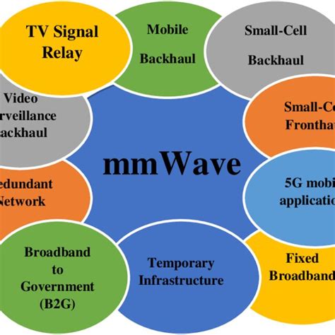 Mmwave Applications And Use Cases Download Scientific Diagram