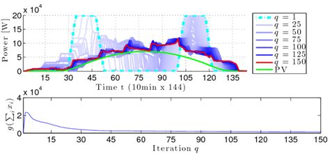 Scenario 1 Power Balancing With Pv Generation Forecast Subfigures