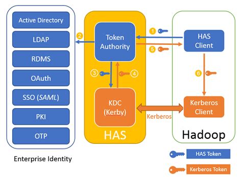 a kerberos based big data security solution