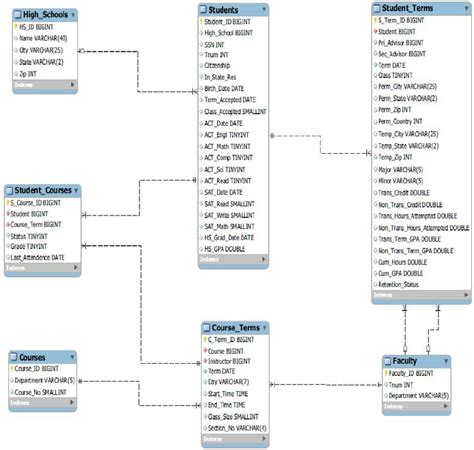 Data Warehouse Schema Download Scientific Diagram