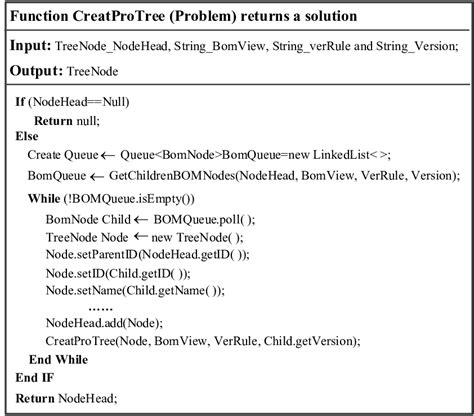 Pseudo Code Of Product Structure Expression Algorithm For Download Scientific Diagram