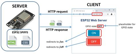 ¡descubre Cómo Crear Un Servidor Web Con Esp32 Usando Spiffs El