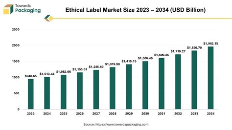 Ethical Label Market Trends And Size 2026 2035