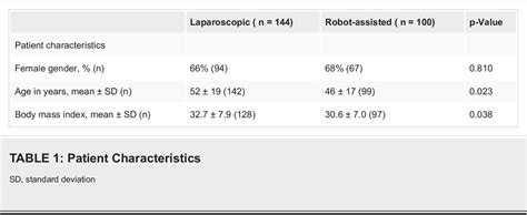 Table 1 From Robotic Versus Laparoscopic Cholecystectomy Case Control