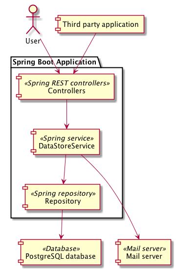 Plantuml Pleasantness Keeping Elements Together Messages From Mrhaki