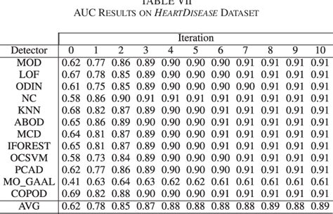 Table Vii From Smoothing Outlier Scores Is All You Need To Improve Outlier Detectors Semantic