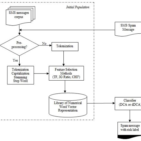 A Flow Diagram For General Architecture Of The Entire Proposed Download Scientific Diagram