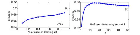 The Accuracy Of Gender Identification With Different A Of Users In Download Scientific