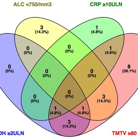 venn diagram depicting overlap in the number of patients between the