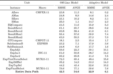 table iii from regression based rtl power modeling semantic scholar