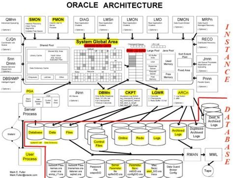 Oracle Architecture Artofit