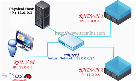 How To Install RedHat Enterprise Virtualization RHEV Part