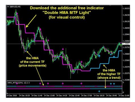 Double Hma Mtf For Mt4 Indicator Review Forex Academy