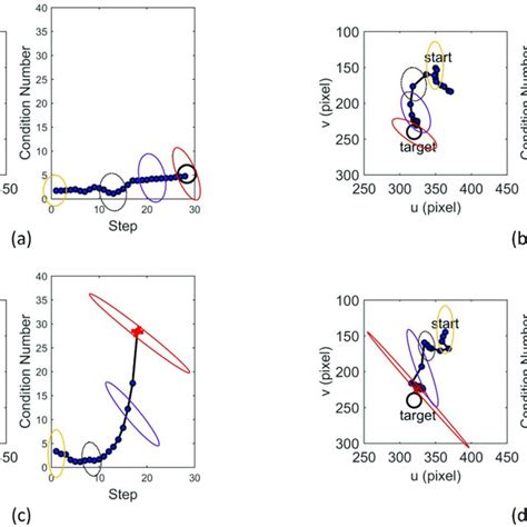 The Sample Trajectory From Implementing Each Visual Servoing Algorithm