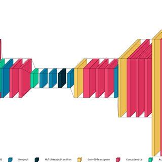 Layered Architecture Of U Net In This Study Download Scientific Diagram