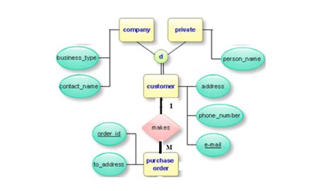 Solved Map The Following EER Diagram Into A Relational Chegg