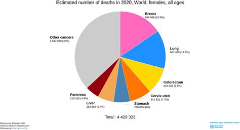 Who Pie Chart About Breast Cancer Statistical Analysis Download Scientific Diagram